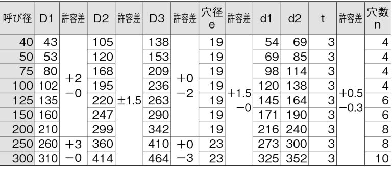 RVパッキン(SBR) 日本水道協会検査品 | サンエス護謨工業 株式会社